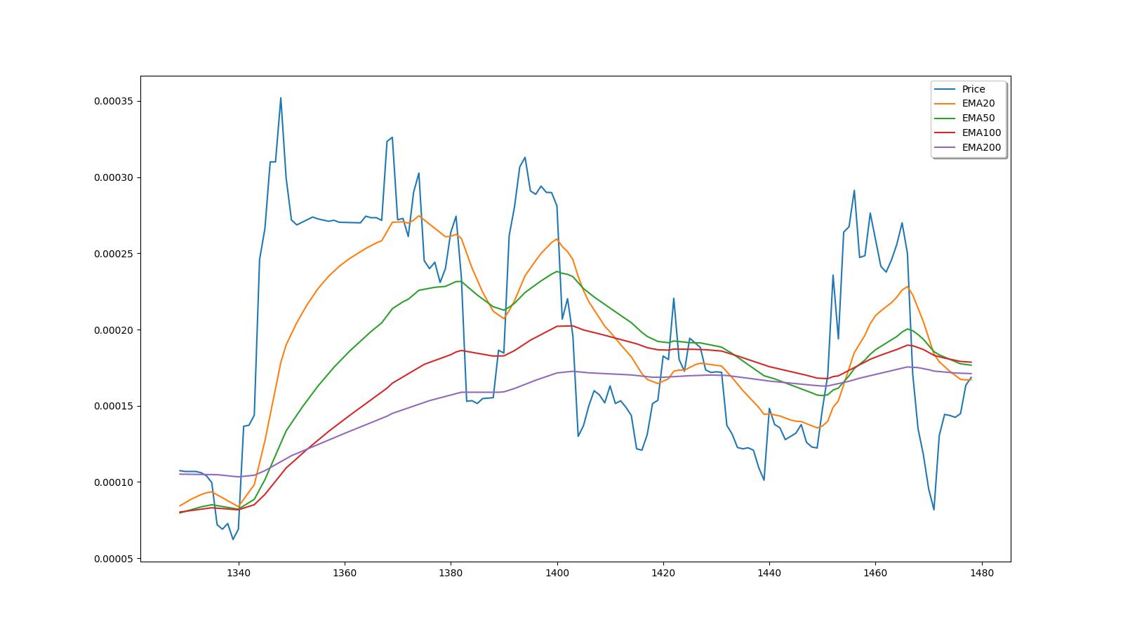DexGame Exponential Moving Averages