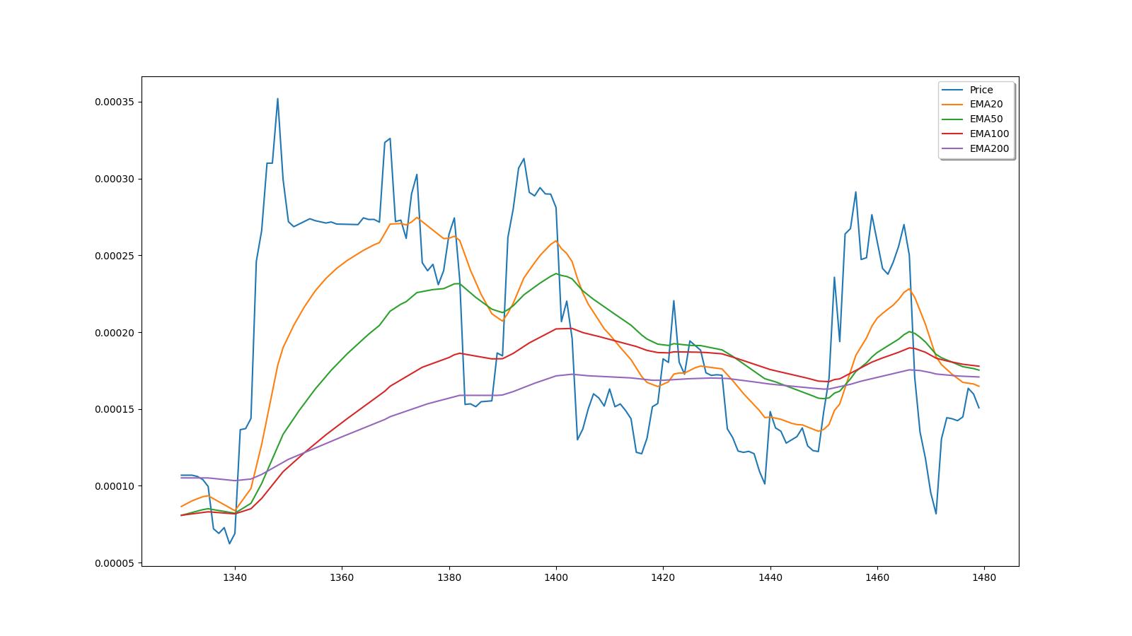 DexGame Exponential Moving Averages
