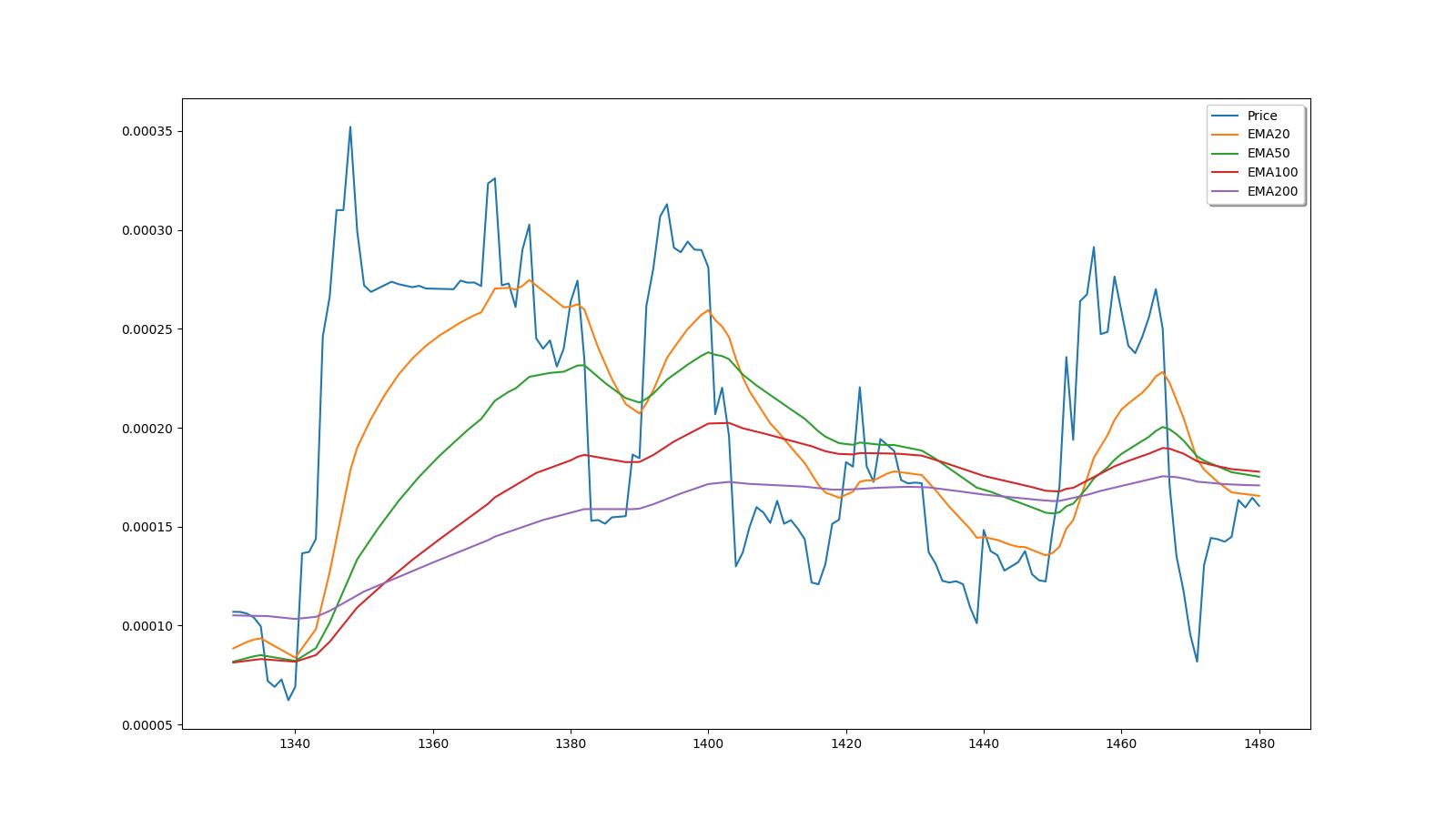 DexGame Exponential Moving Averages