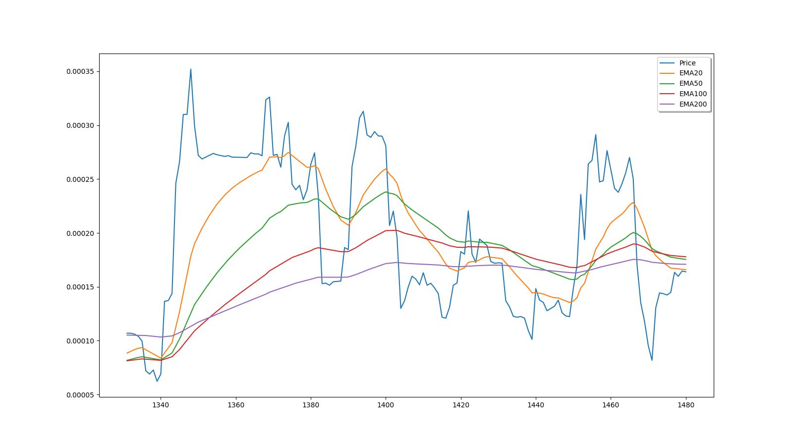 DexGame Exponential Moving Averages