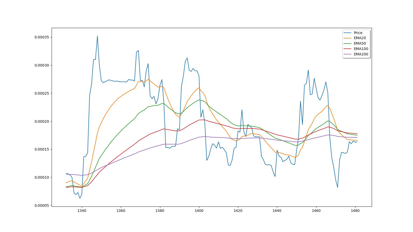 DexGame Exponential Moving Averages