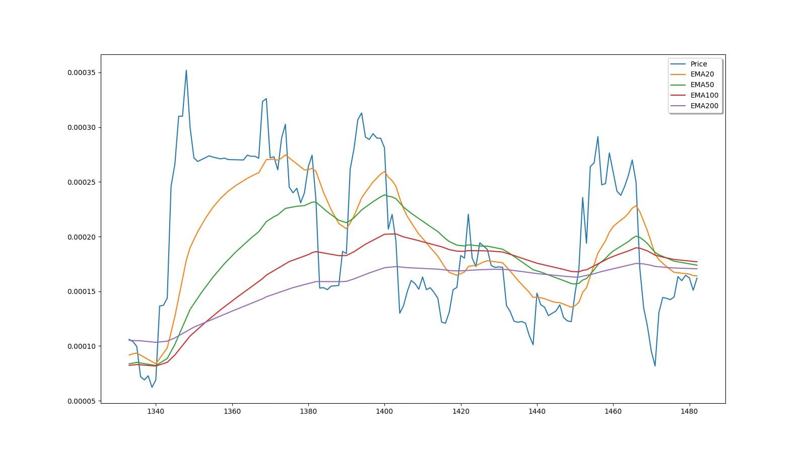 DexGame Exponential Moving Averages