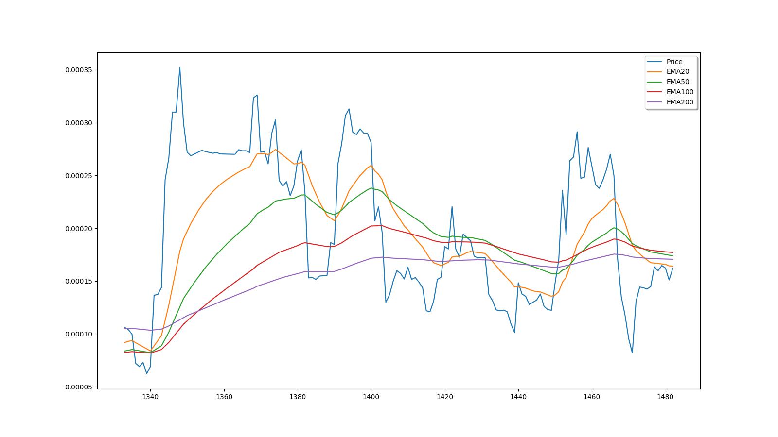 DexGame Exponential Moving Averages