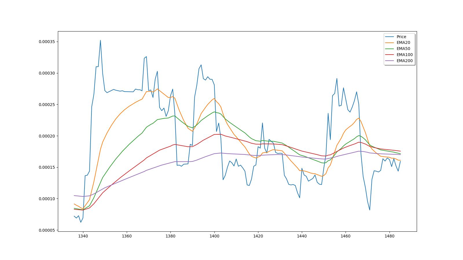 DexGame Exponential Moving Averages