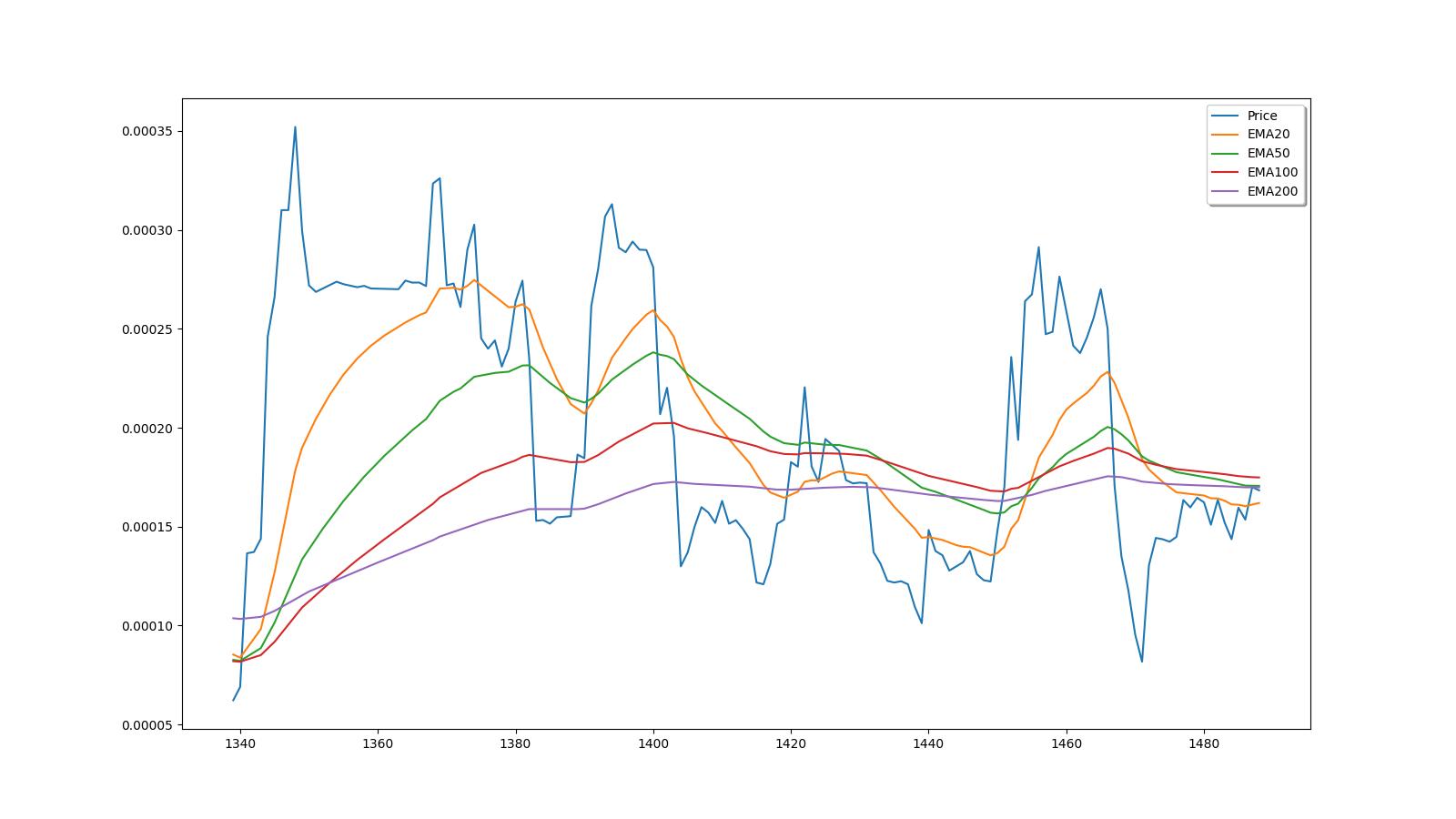 DexGame Exponential Moving Averages