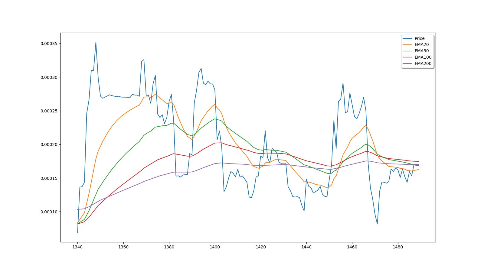 DexGame Exponential Moving Averages