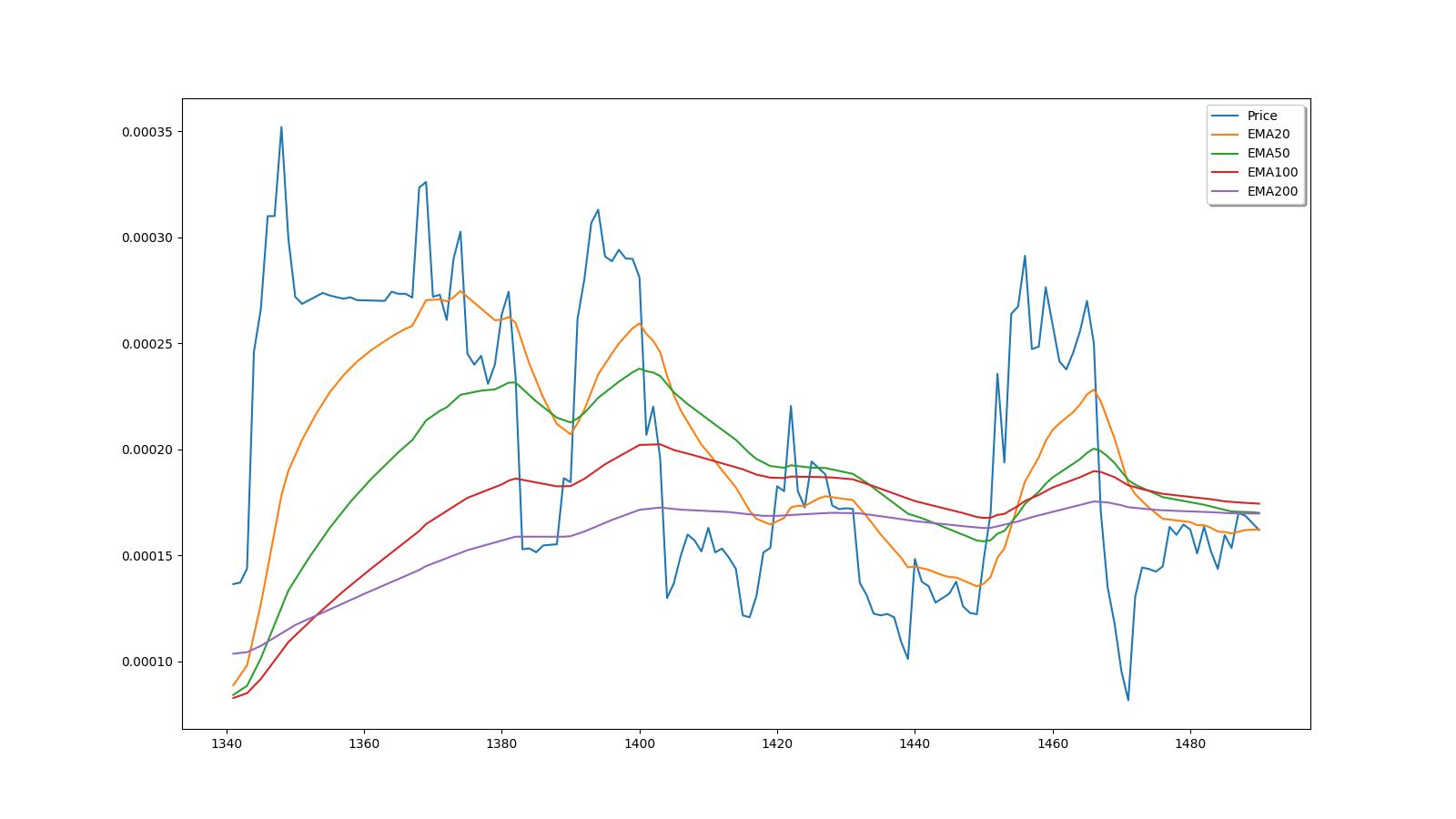 DexGame Exponential Moving Averages