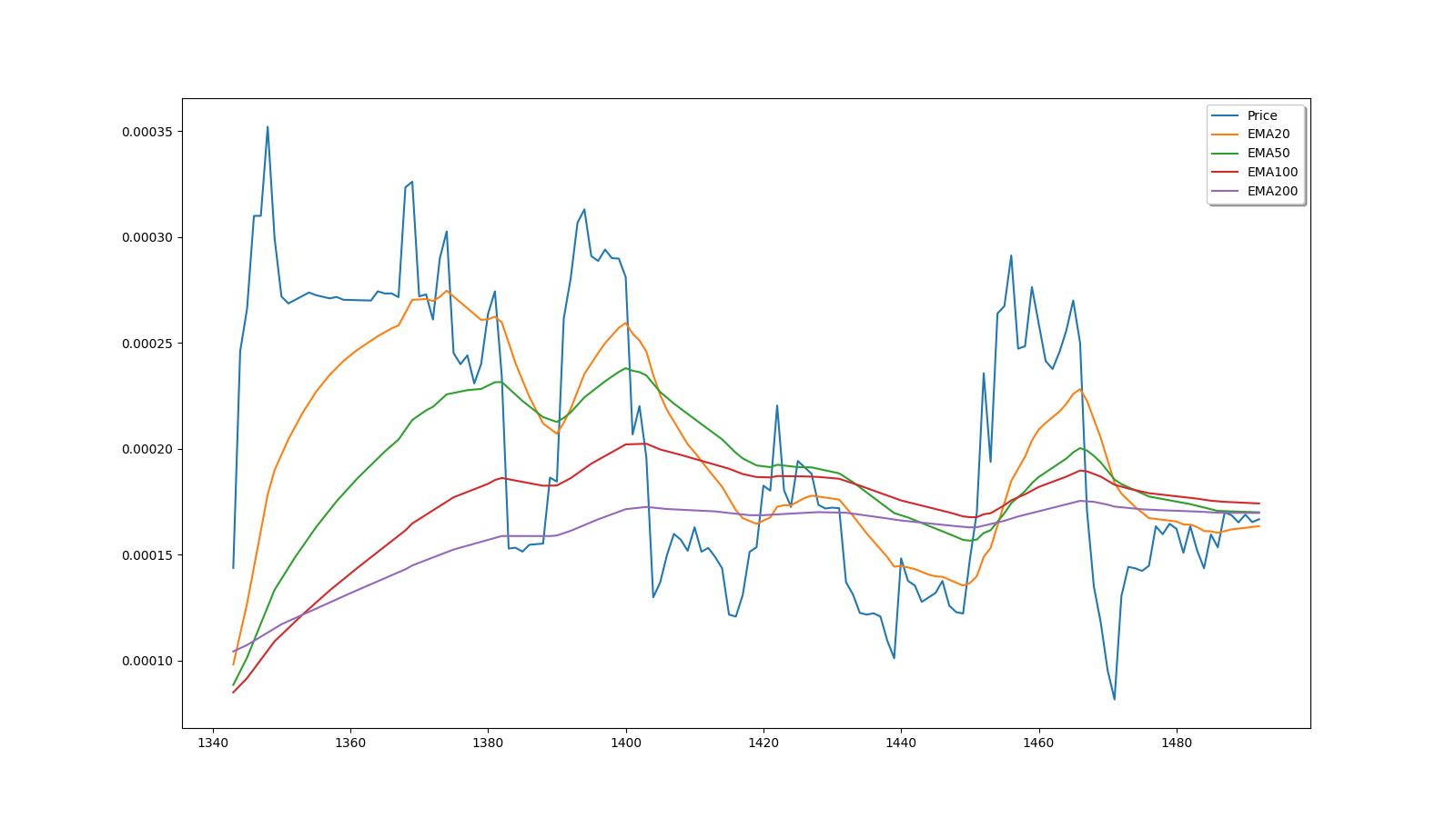 DexGame Exponential Moving Averages