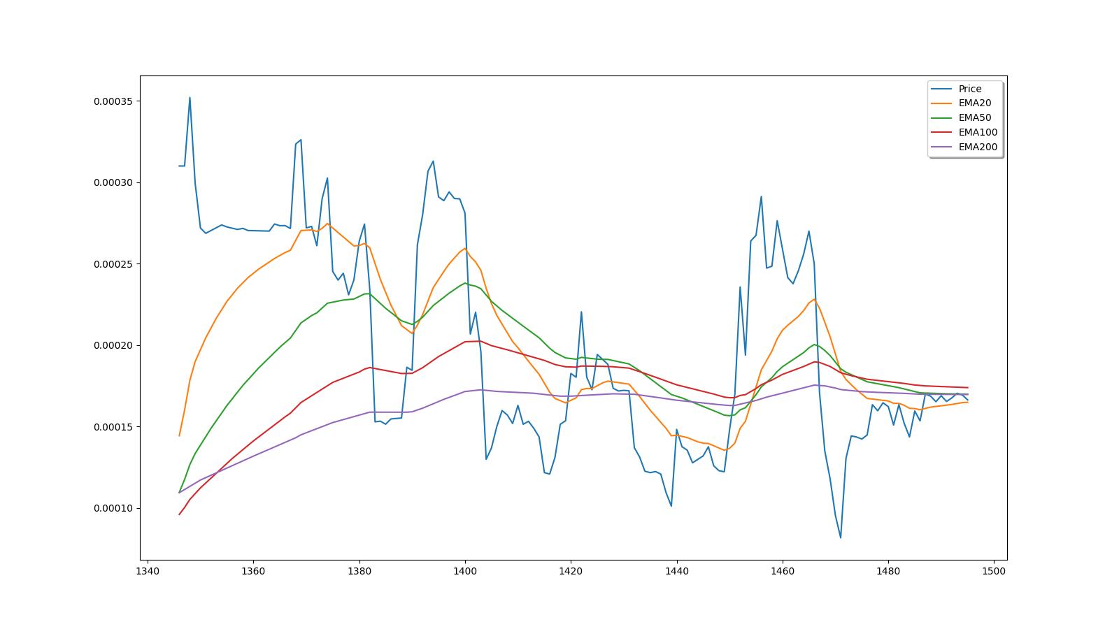DexGame Exponential Moving Averages
