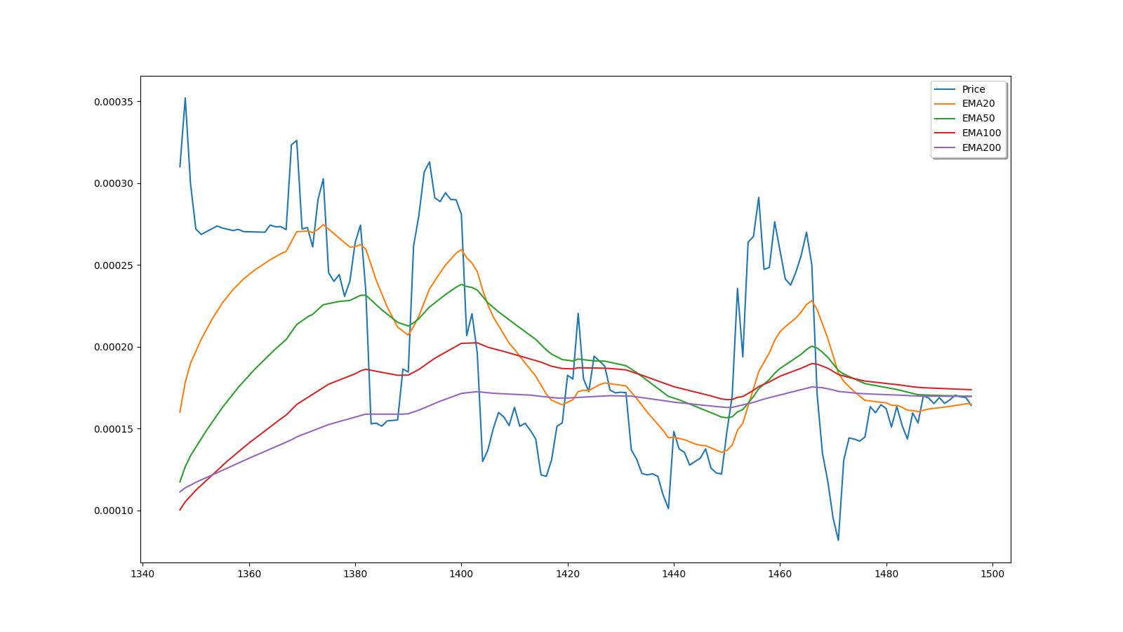 DexGame Exponential Moving Averages