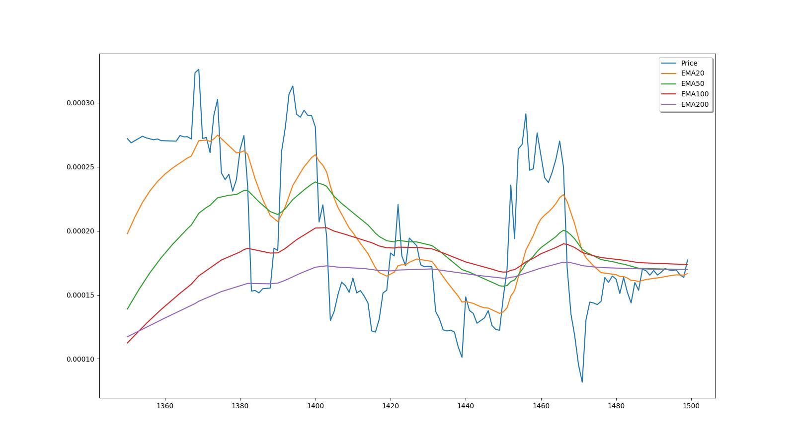 DexGame Exponential Moving Averages
