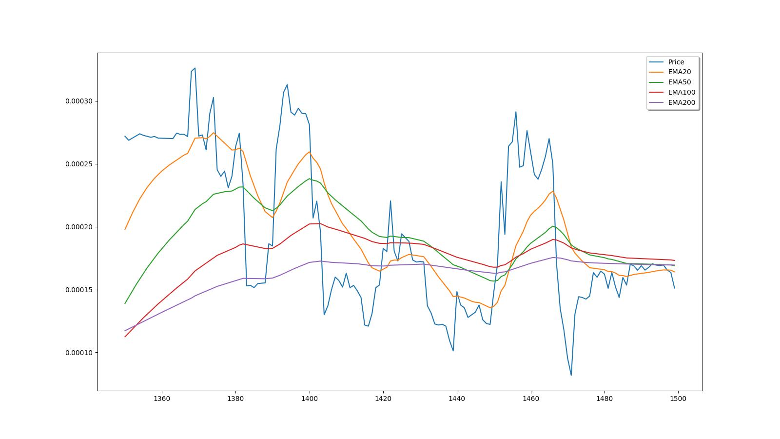 DexGame Exponential Moving Averages