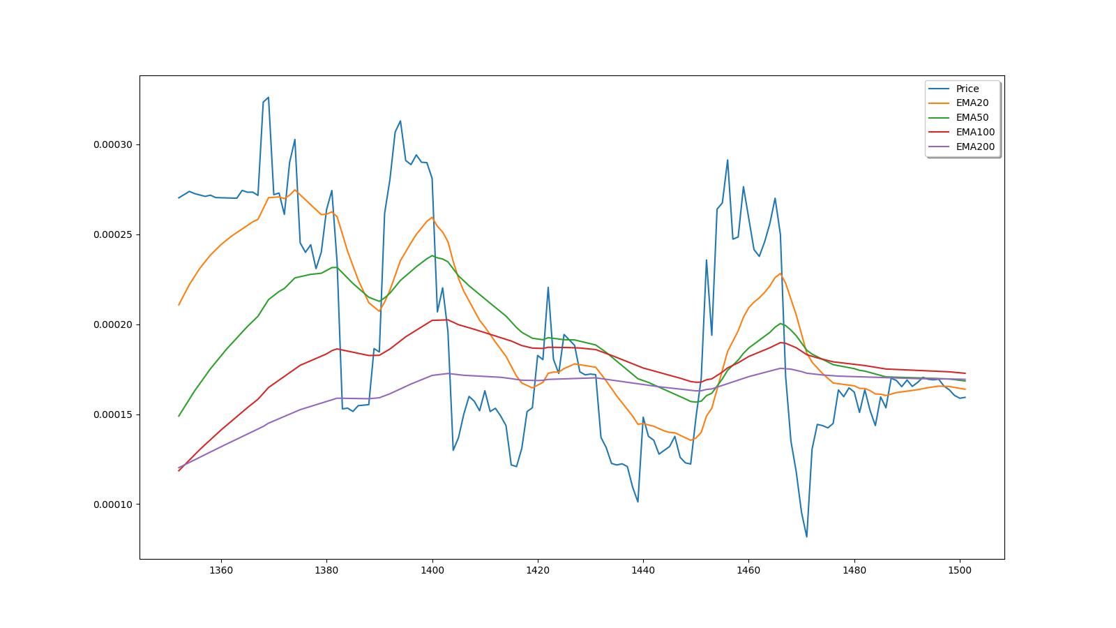 DexGame Exponential Moving Averages