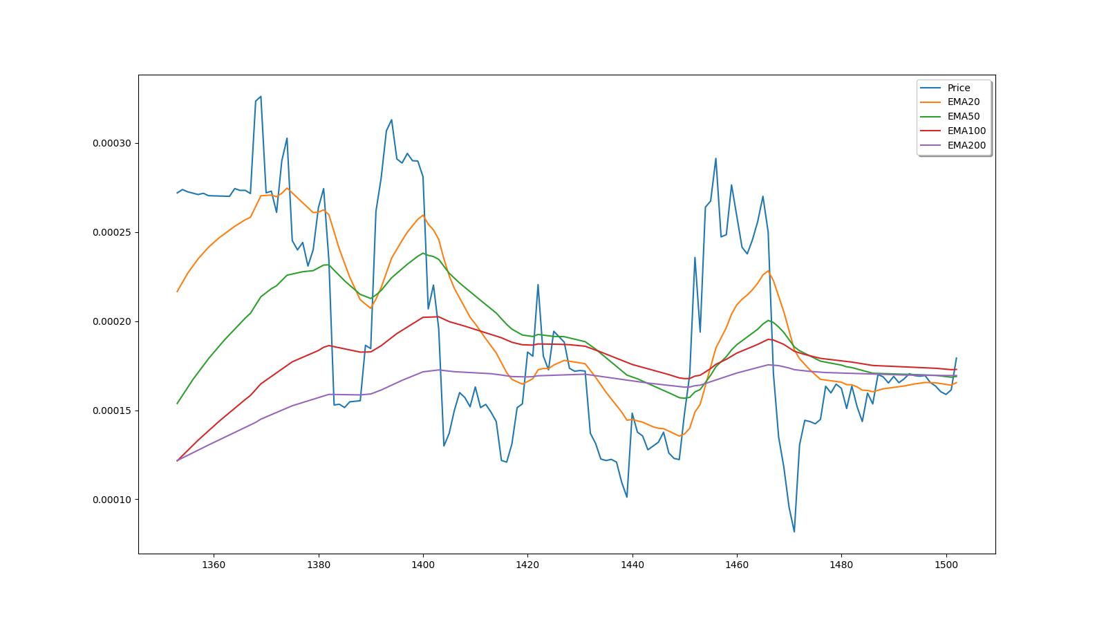 DexGame Exponential Moving Averages