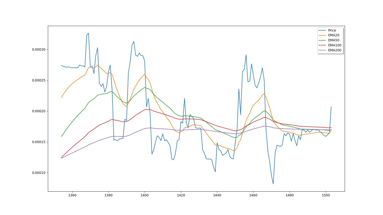 DexGame Exponential Moving Averages