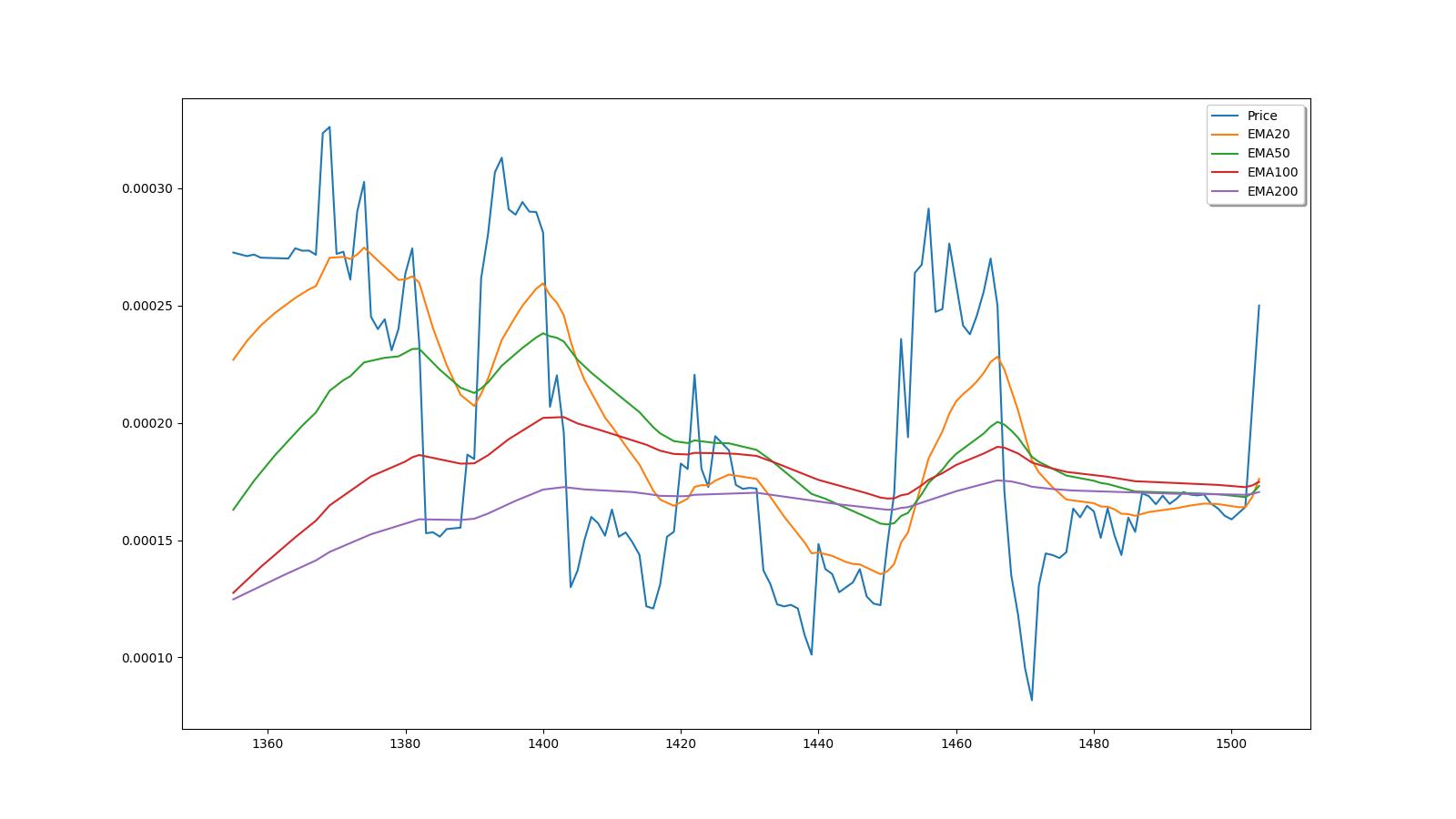 DexGame Exponential Moving Averages