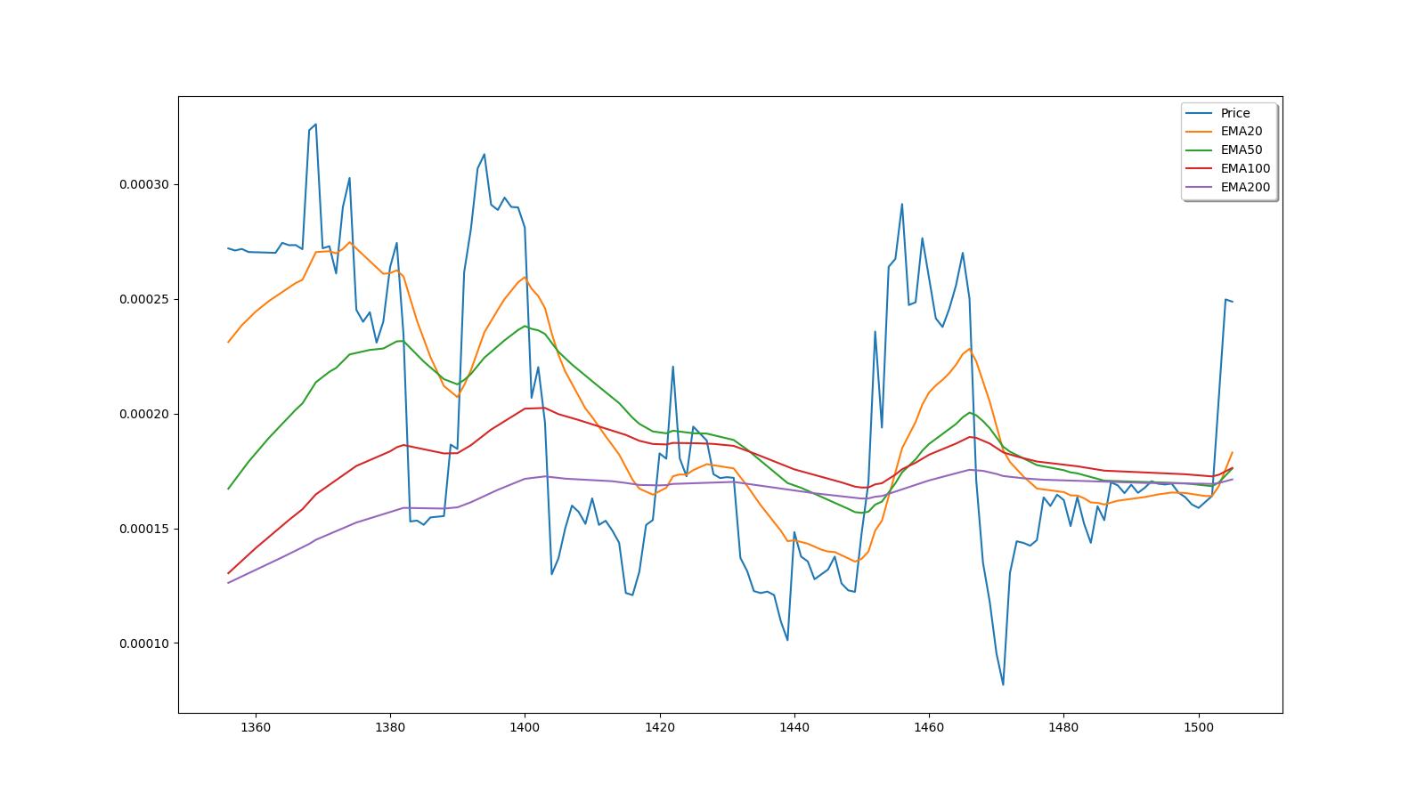 DexGame Exponential Moving Averages