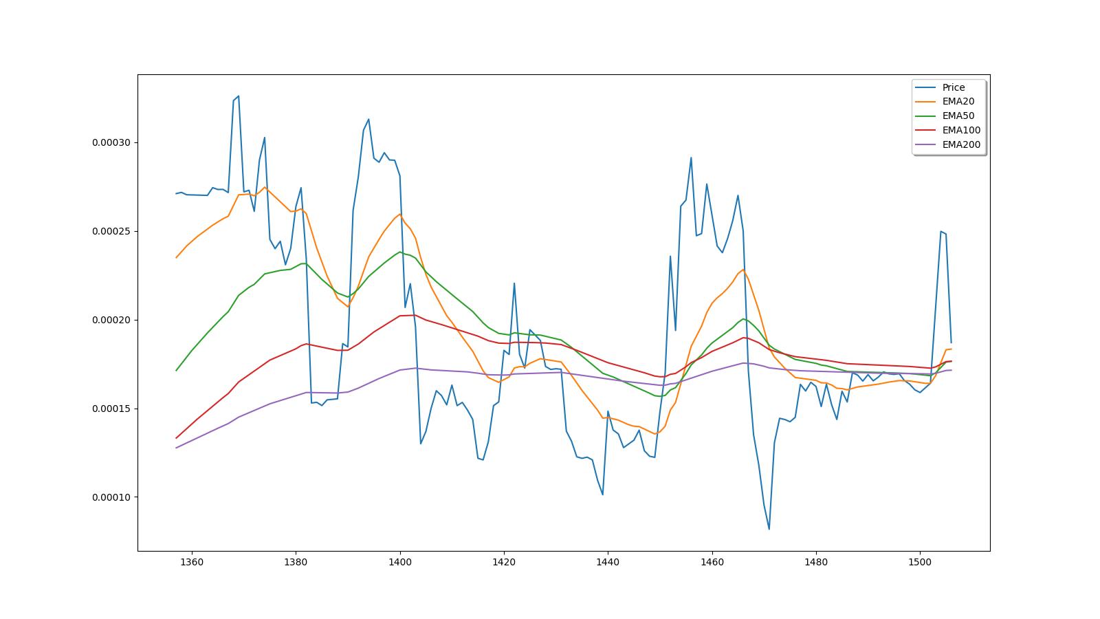 DexGame Exponential Moving Averages