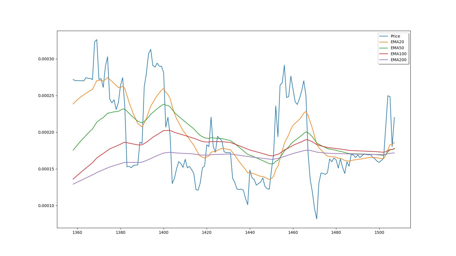 DexGame Exponential Moving Averages