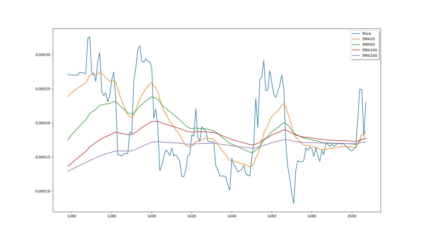 DexGame Exponential Moving Averages