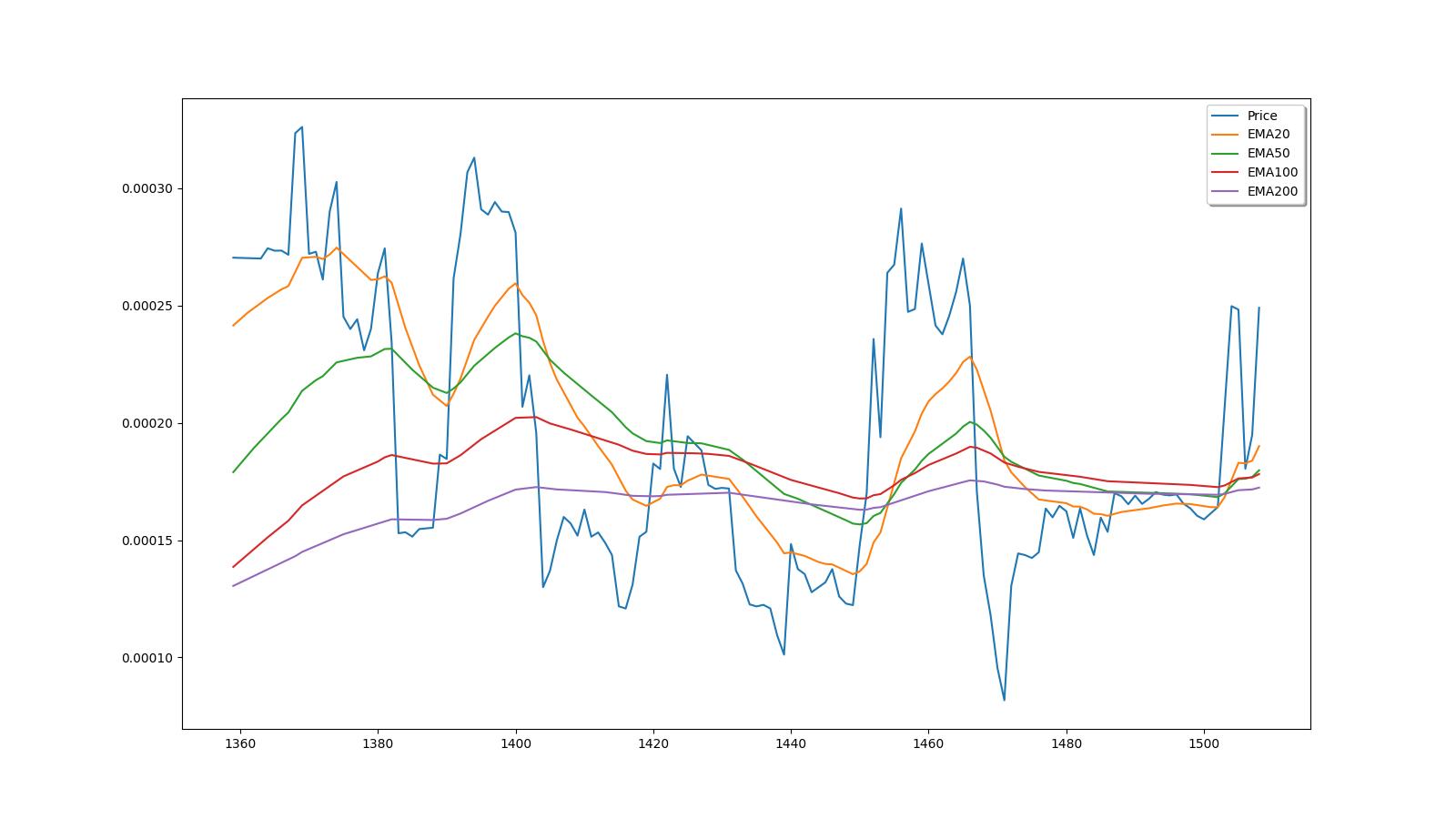 DexGame Exponential Moving Averages