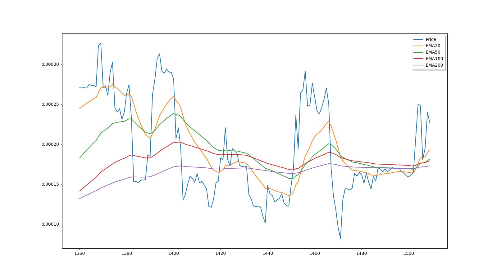 DexGame Exponential Moving Averages