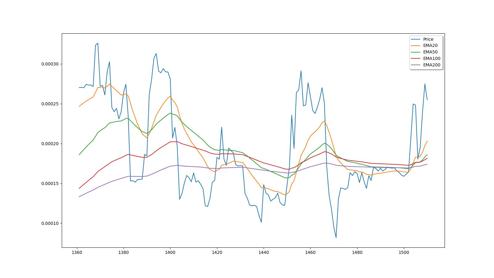 DexGame Exponential Moving Averages