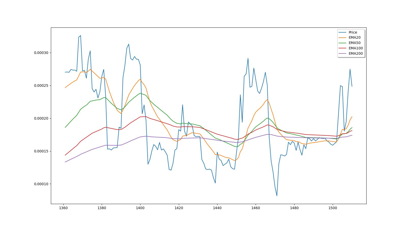 DexGame Exponential Moving Averages