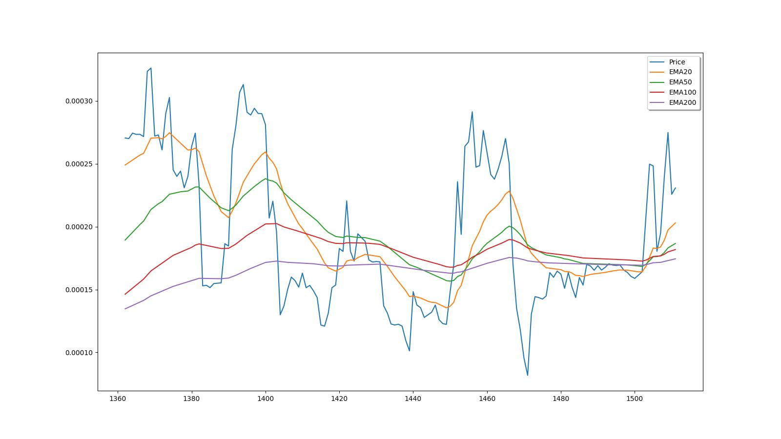 DexGame Exponential Moving Averages