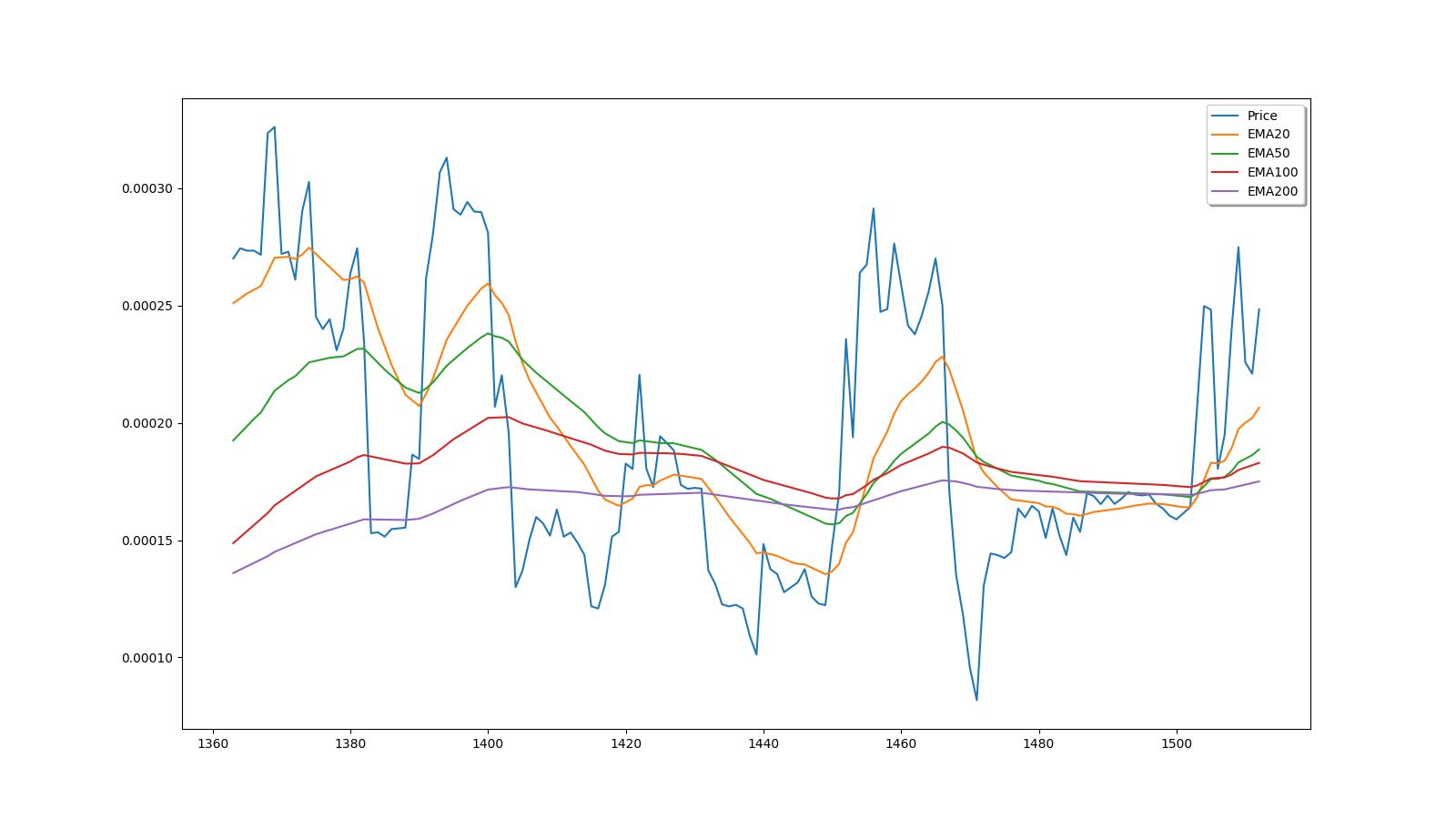 DexGame Exponential Moving Averages