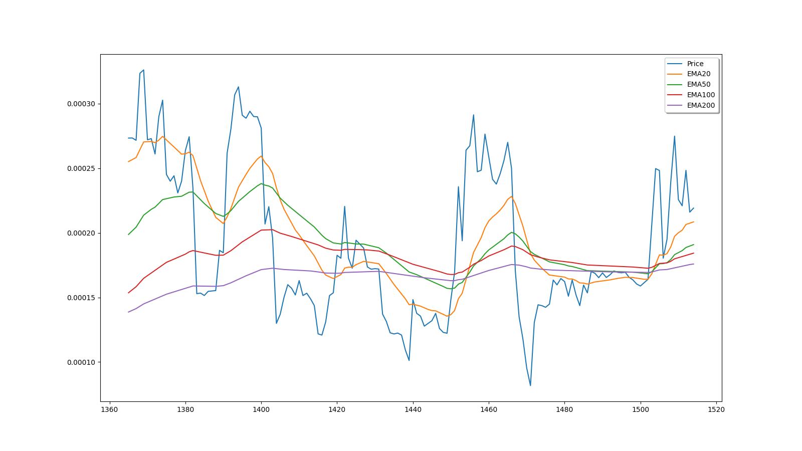 DexGame Exponential Moving Averages