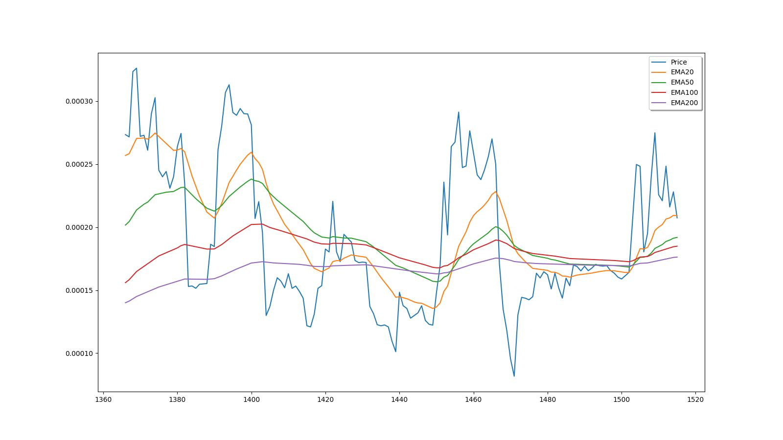 DexGame Exponential Moving Averages