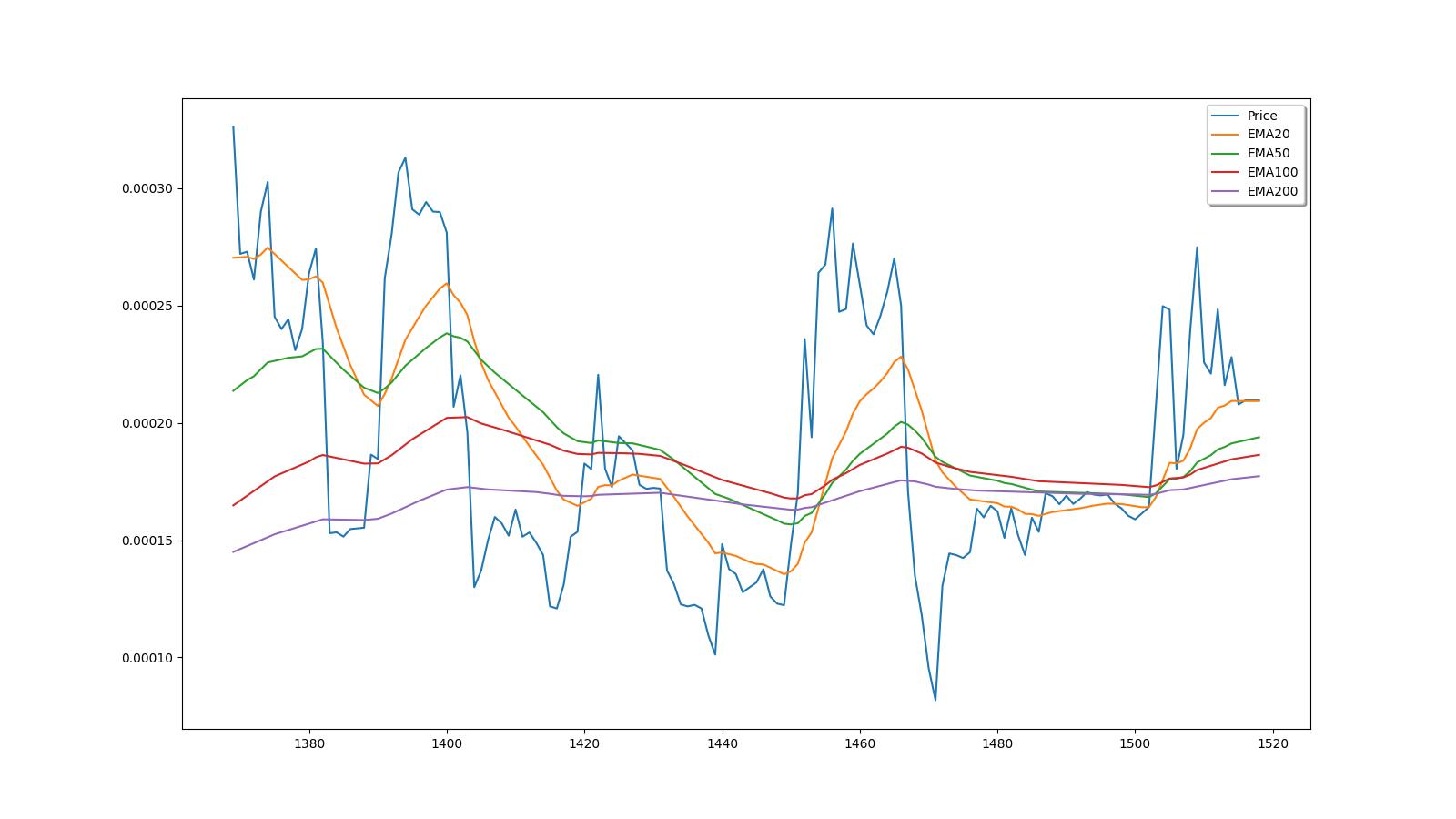 DexGame Exponential Moving Averages