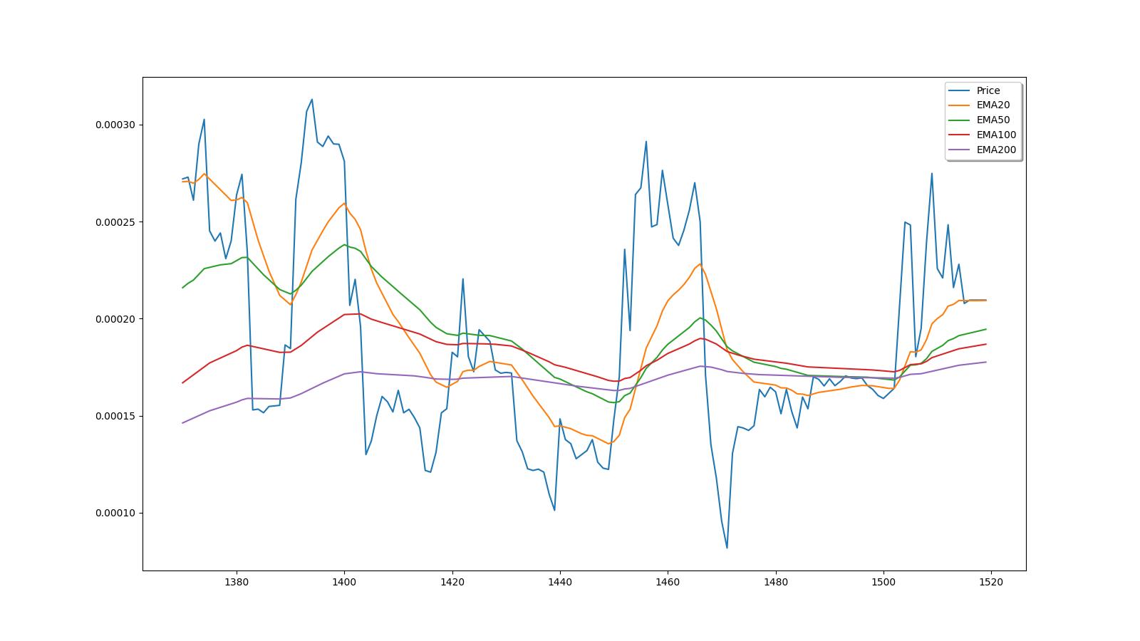 DexGame Exponential Moving Averages