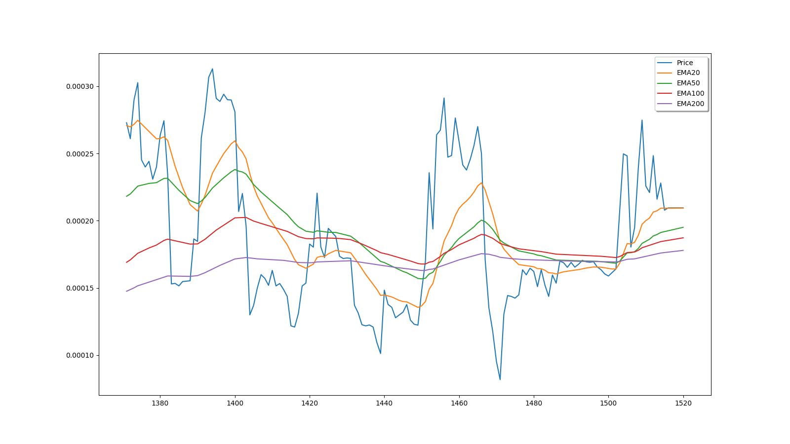 DexGame Exponential Moving Averages
