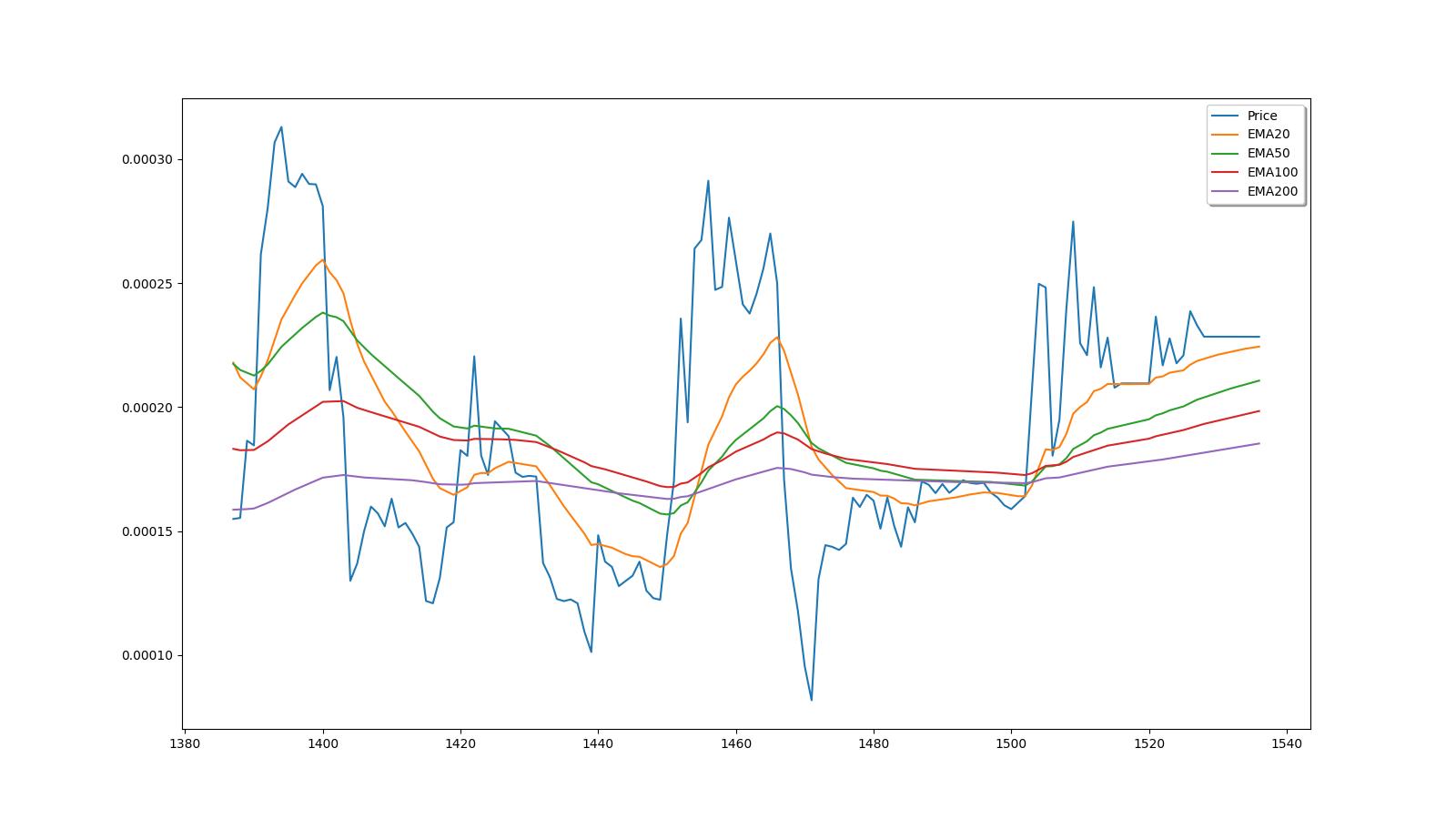 DexGame Exponential Moving Averages