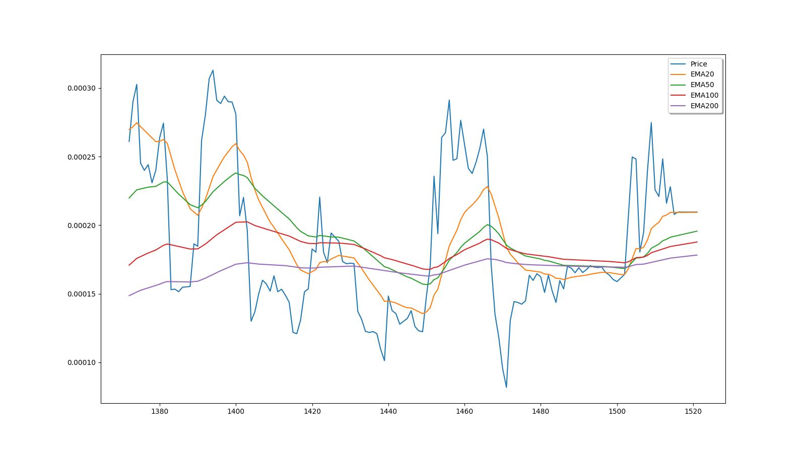 DexGame Exponential Moving Averages