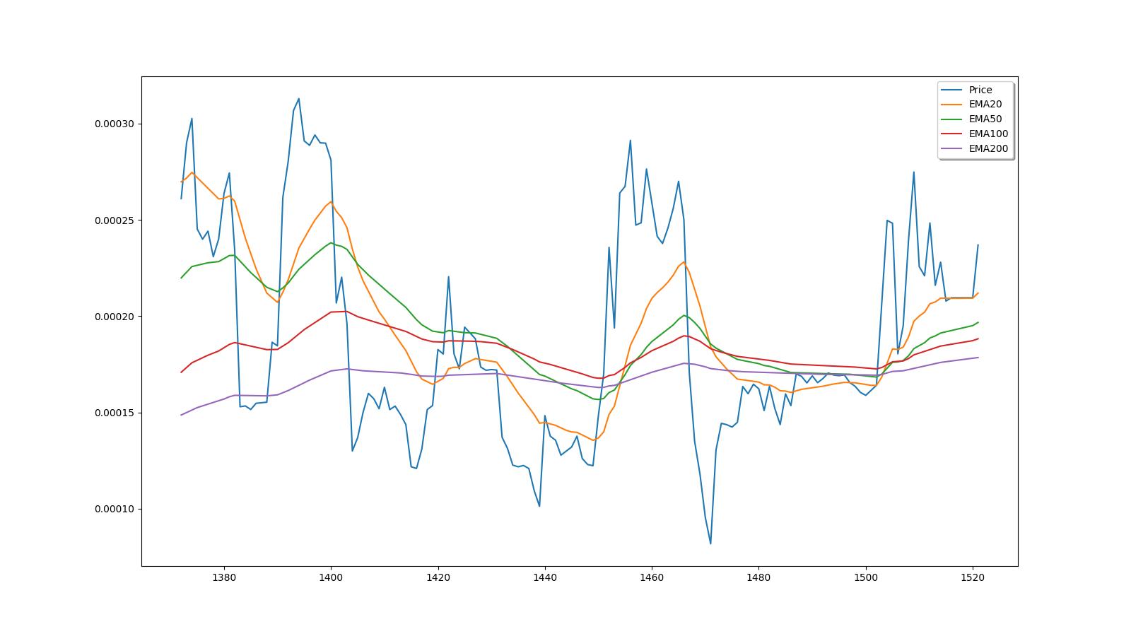 DexGame Exponential Moving Averages