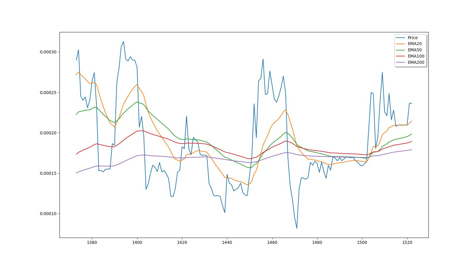 DexGame Exponential Moving Averages