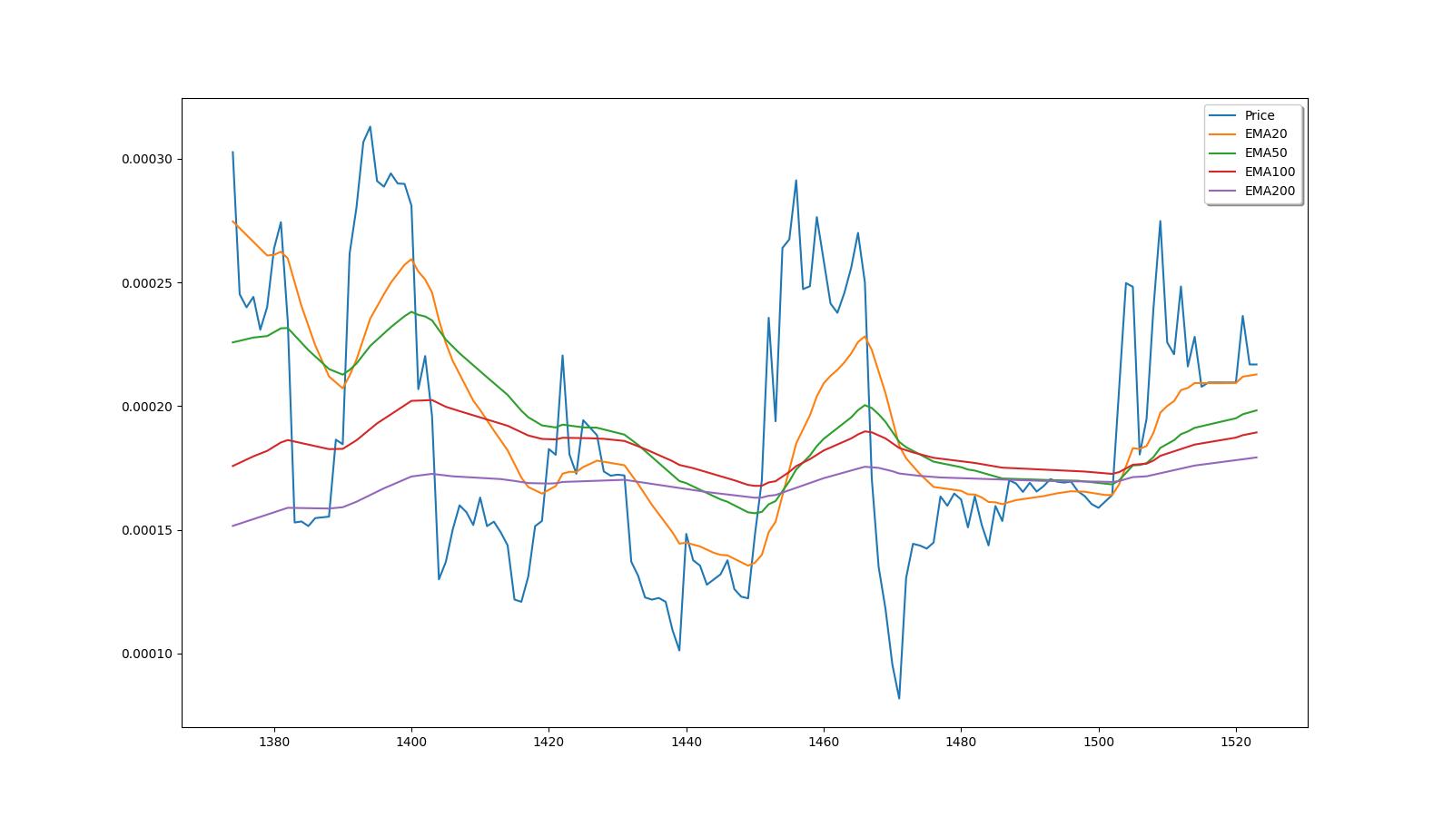 DexGame Exponential Moving Averages
