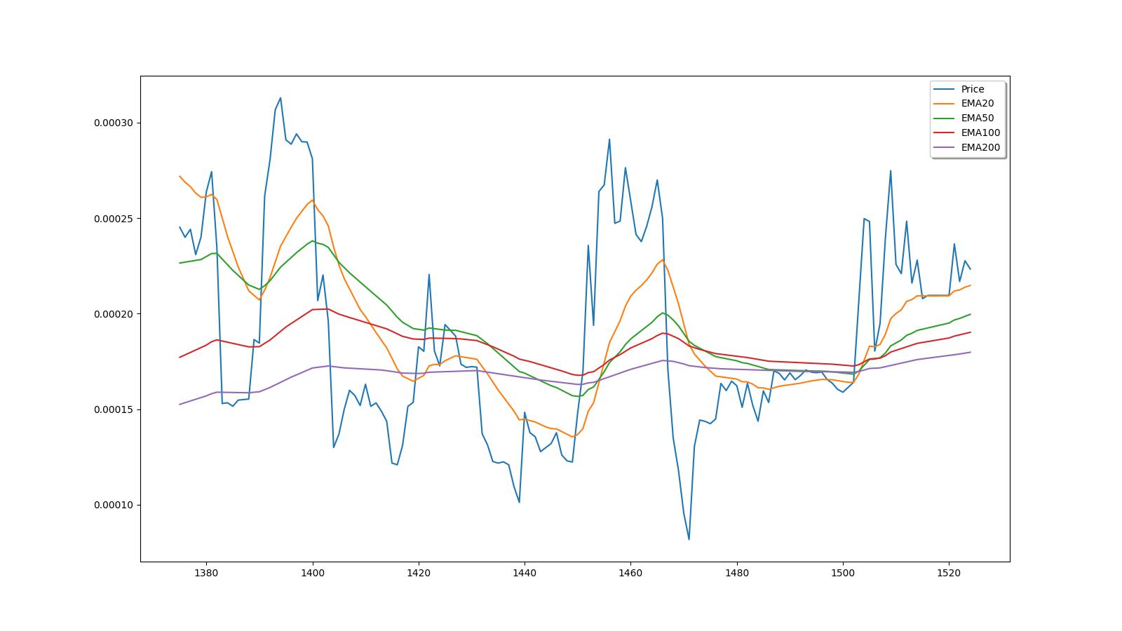 DexGame Exponential Moving Averages