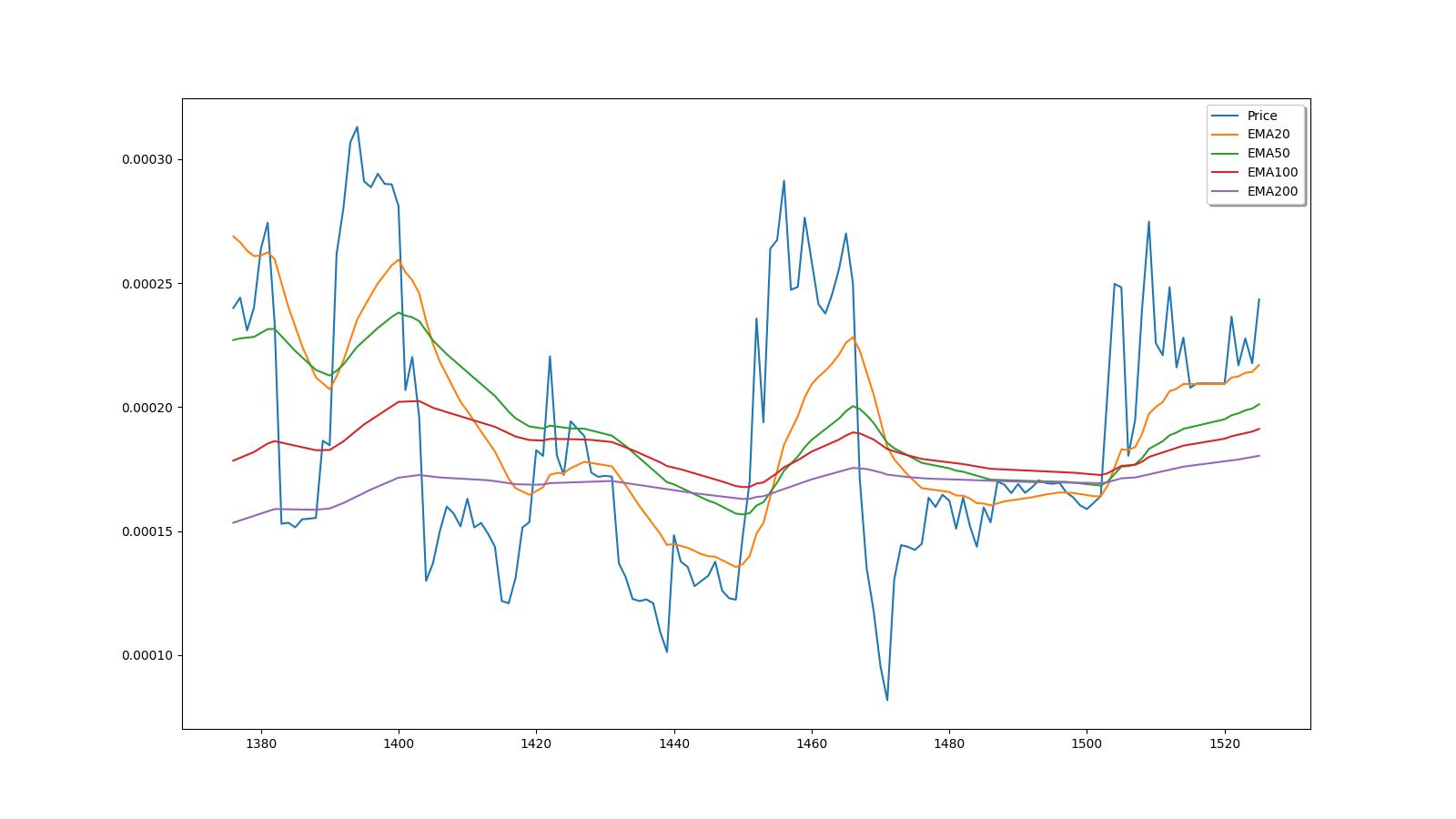 DexGame Exponential Moving Averages