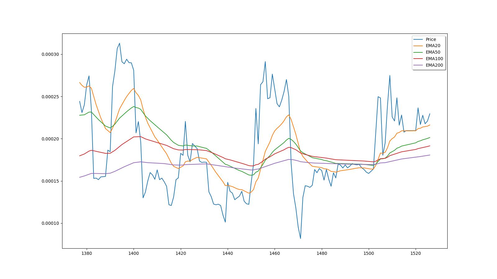 DexGame Exponential Moving Averages