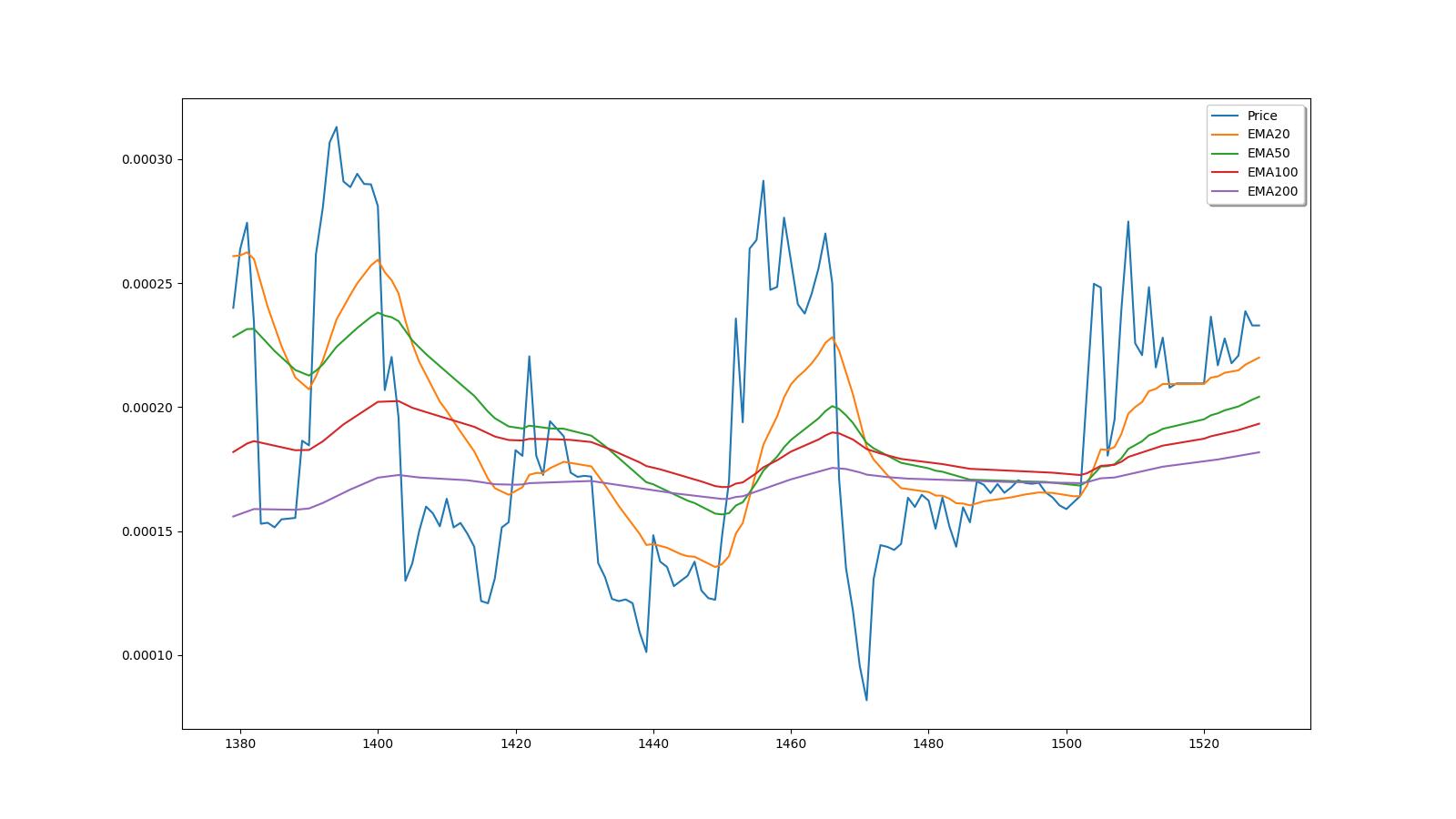 DexGame Exponential Moving Averages