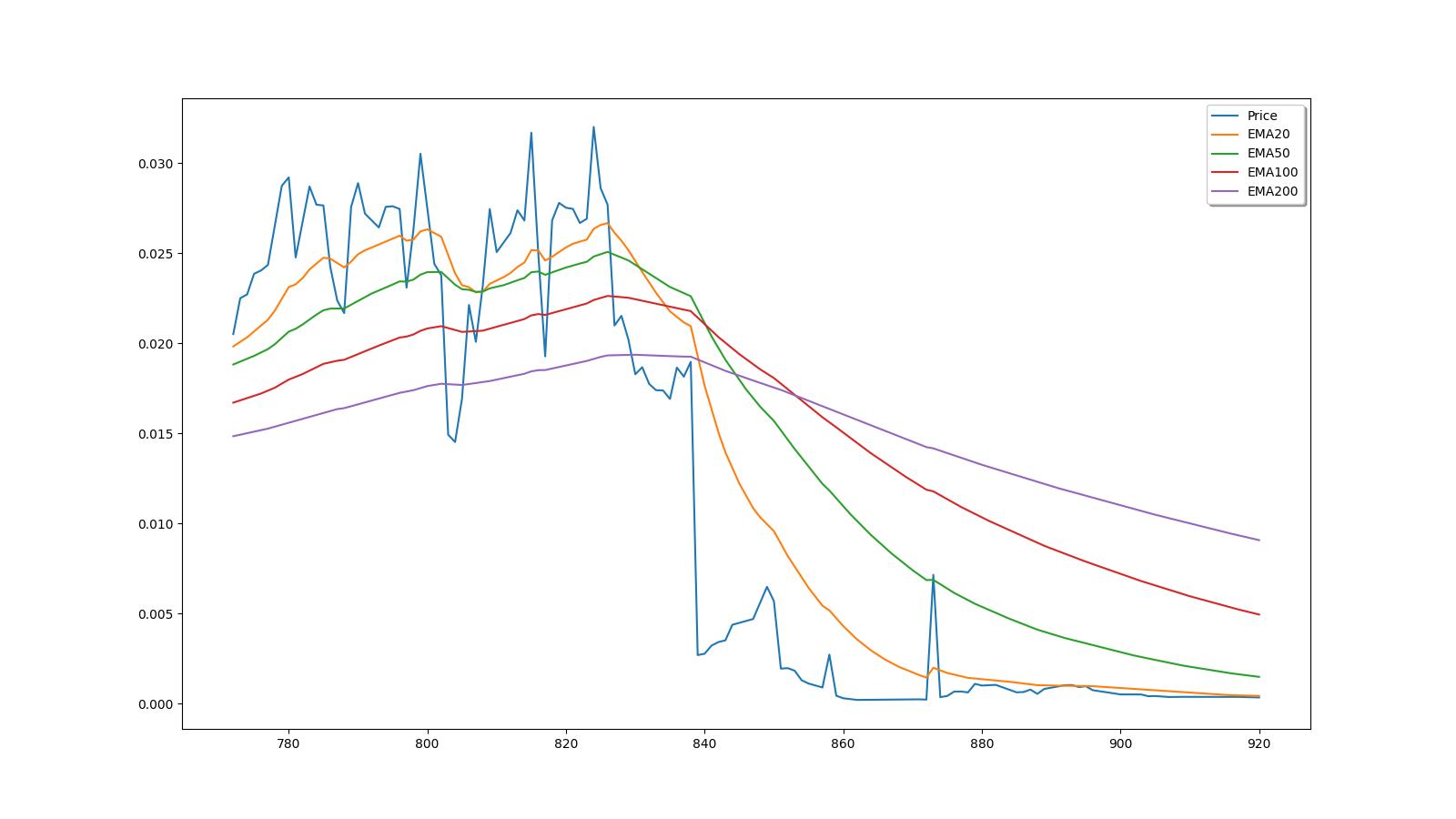 DEX Exponential Moving Averages