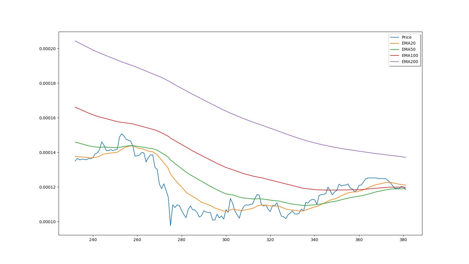 DEX223 Exponential Moving Averages