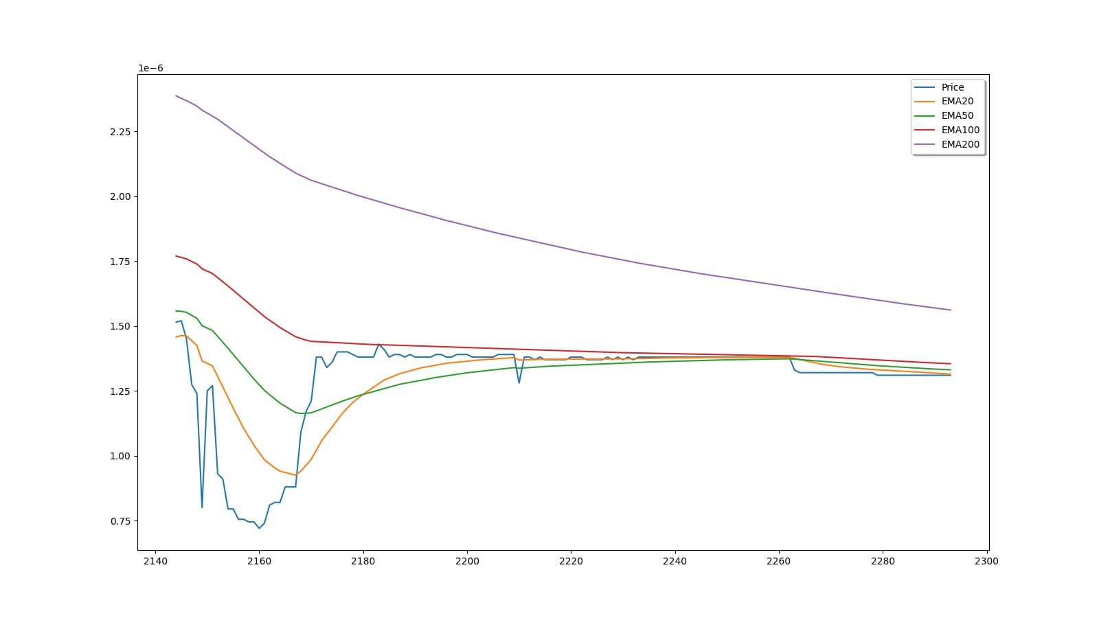 DEXA COIN Exponential Moving Averages