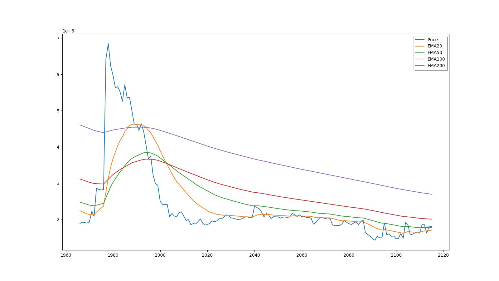DEXA COIN Exponential Moving Averages