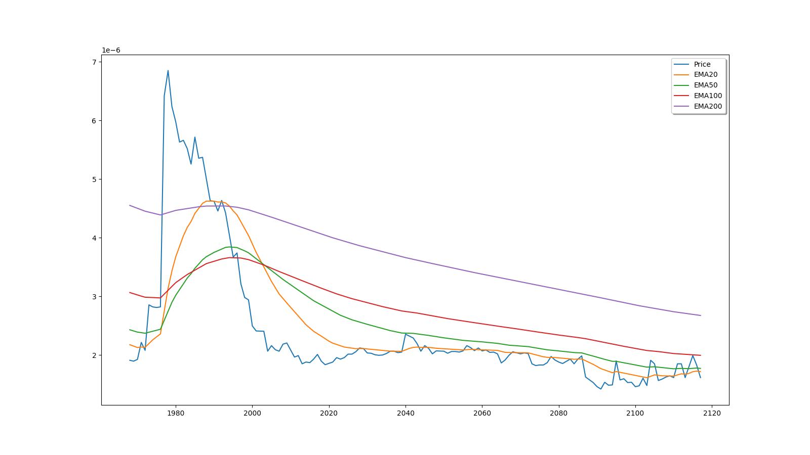 DEXA COIN Exponential Moving Averages