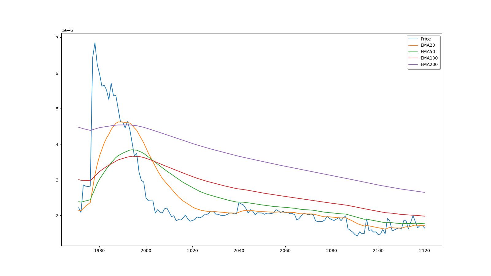 DEXA COIN Exponential Moving Averages